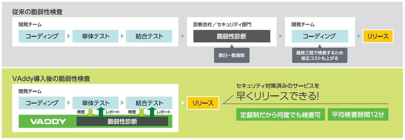 クラウド型 Webアプリケーション 脆弱性診断「VAddy」 | 株式会社ビヨンド