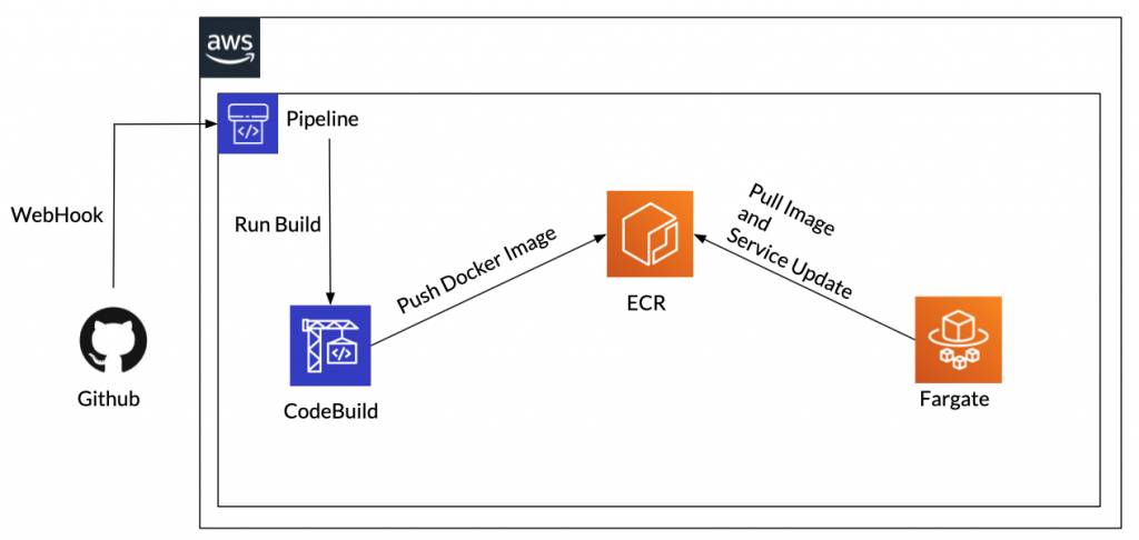 Github + CodeBuild + CodePipelineを利用したFargateのデプロイフローをTerraformで構築する ...