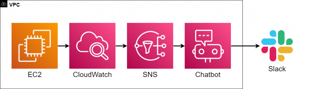 AWS Chatbot で CloudWatch アラームを Slack へ通知しよう！ | 株式会社ビヨンド