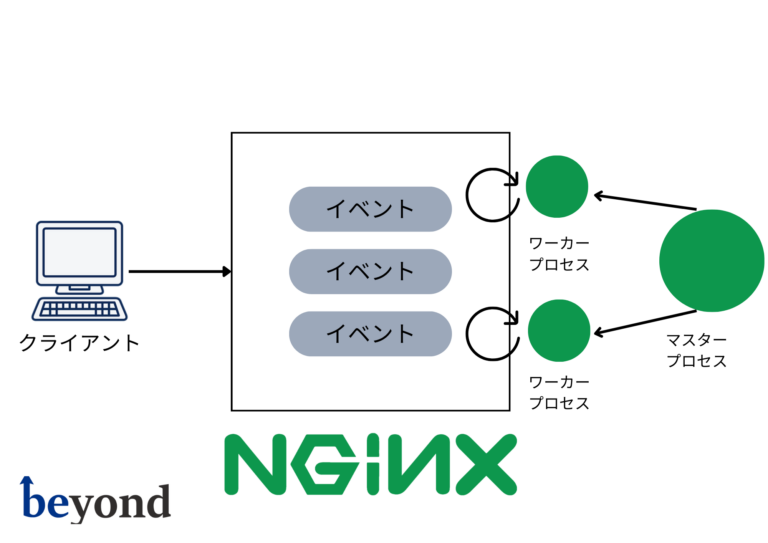 【超入門】これさえ読めばOK！初心者でもわかる NGINX 解説 | 株式会社ビヨンド