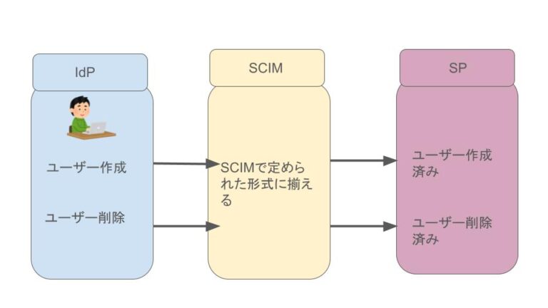 【初心者向け】ざっくり解説！ SCIM とその役割について | 株式会社ビヨンド