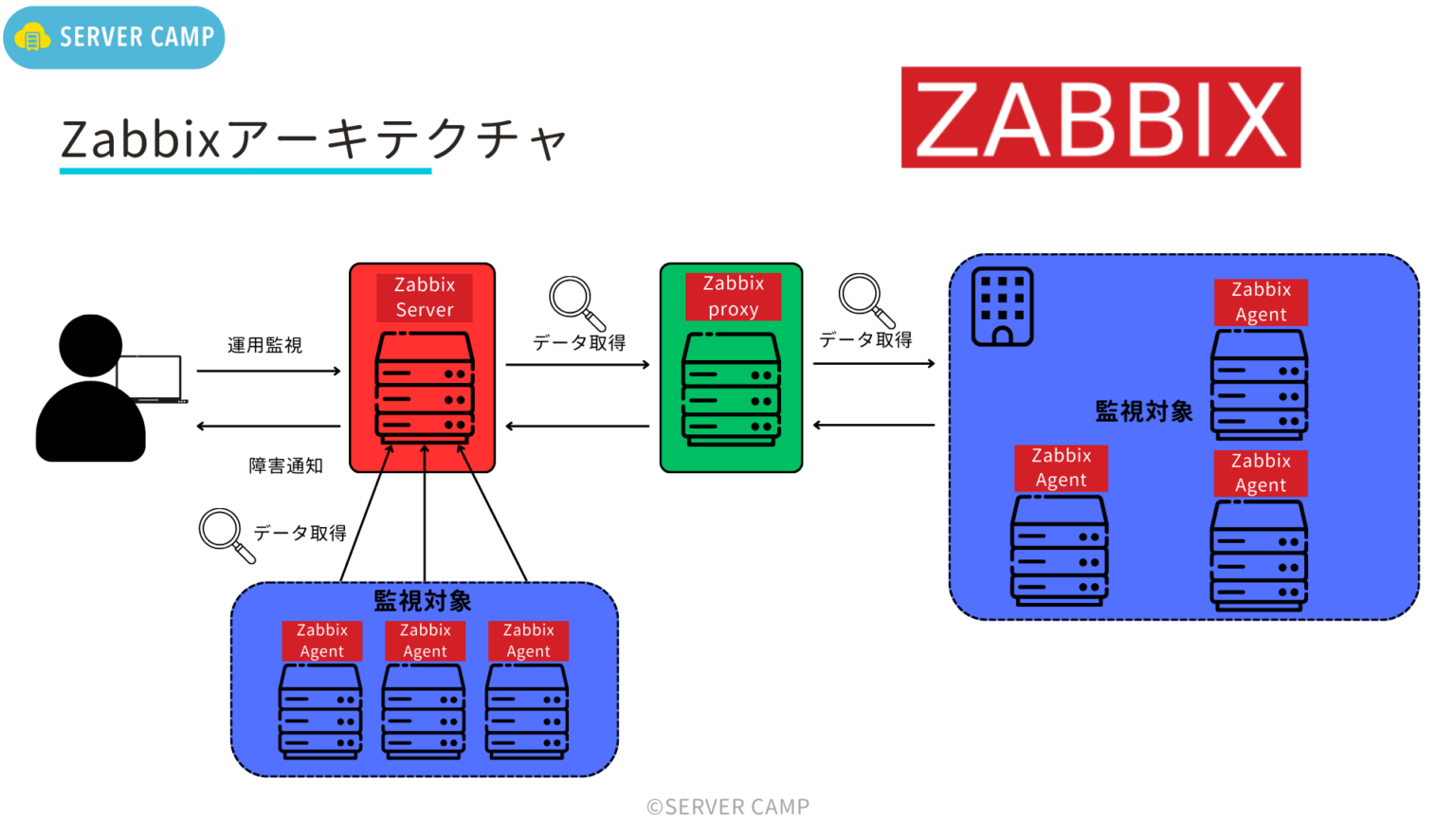 Learning at Udemy Starts Sales Introduction to Server Monitoring with AWS and Zabbix | Beyond Co ...